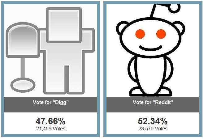 Reddit batte Digg: 232% di utenti in più nel 2010