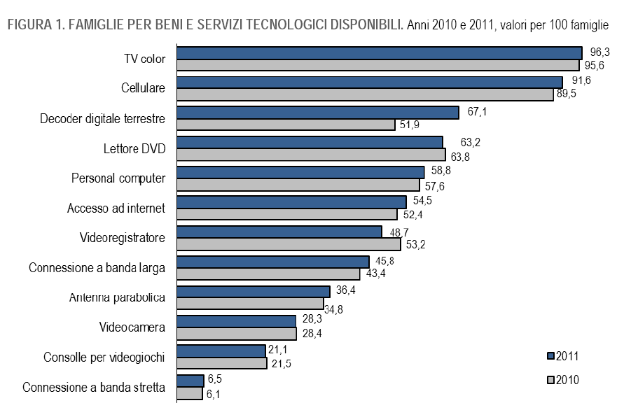 L'Italia e le nuove tecnologie: i dati Istat 2011 fotografano un paese ...